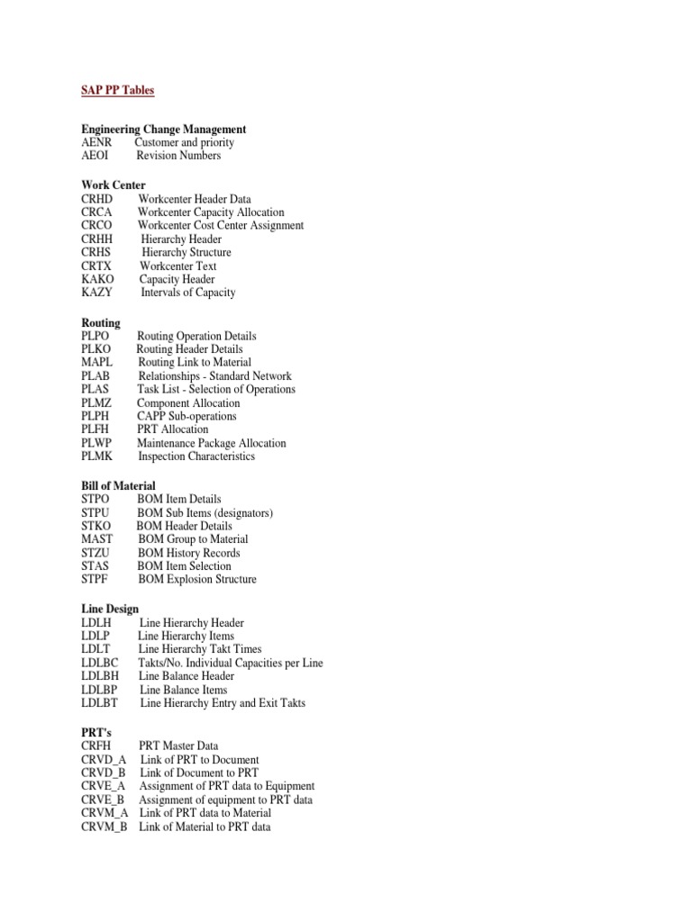 Engineering Change Management: SAP PP Tables | PDF | Information ...