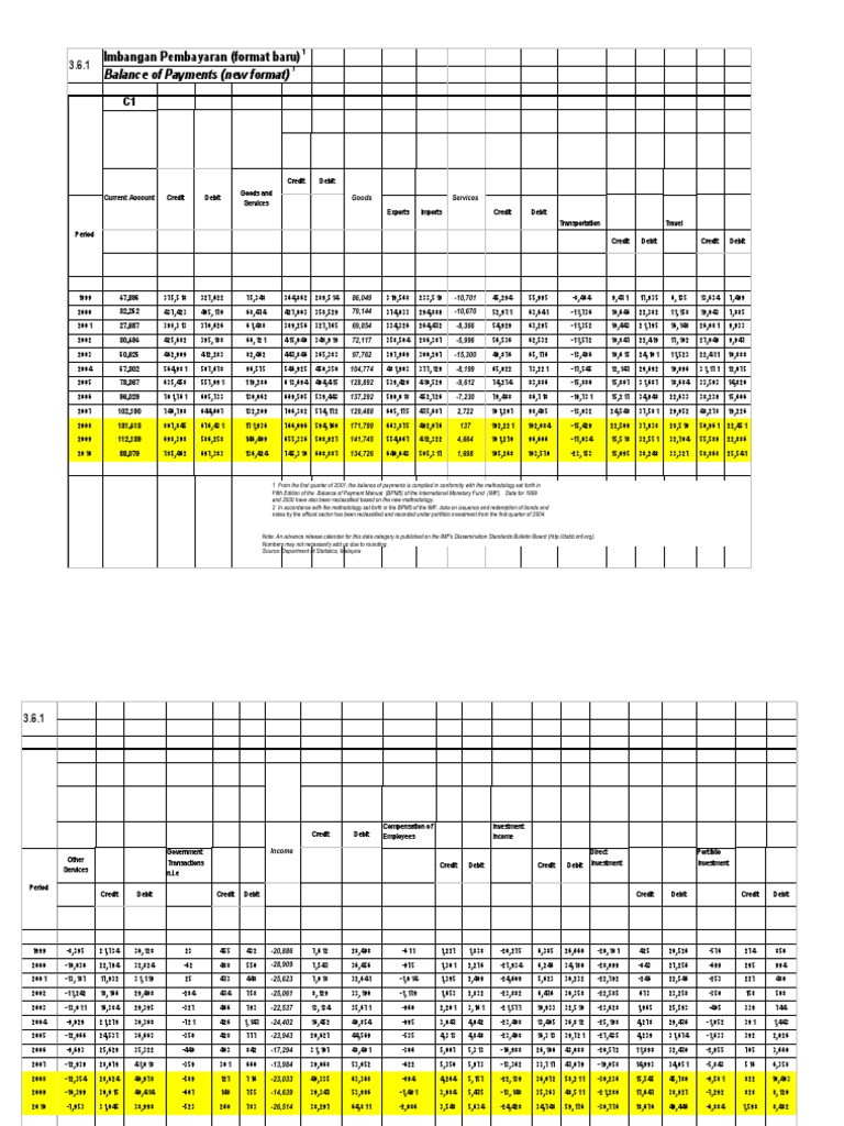 BOP Malaysia Detail | PDF | Debits And Credits | Business Economics