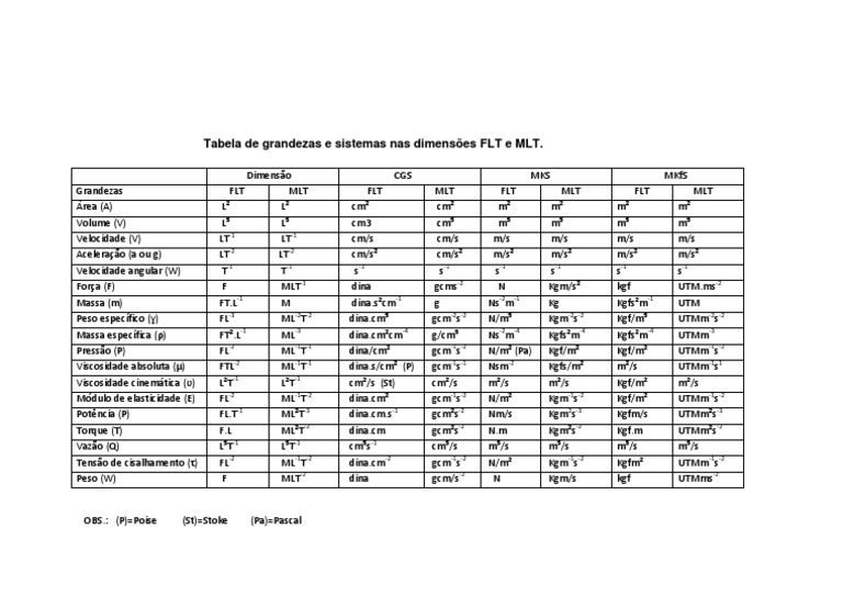 Tabela de Grandezas e Sistemas Nas Dimensões FLT e MLT | PDF ...