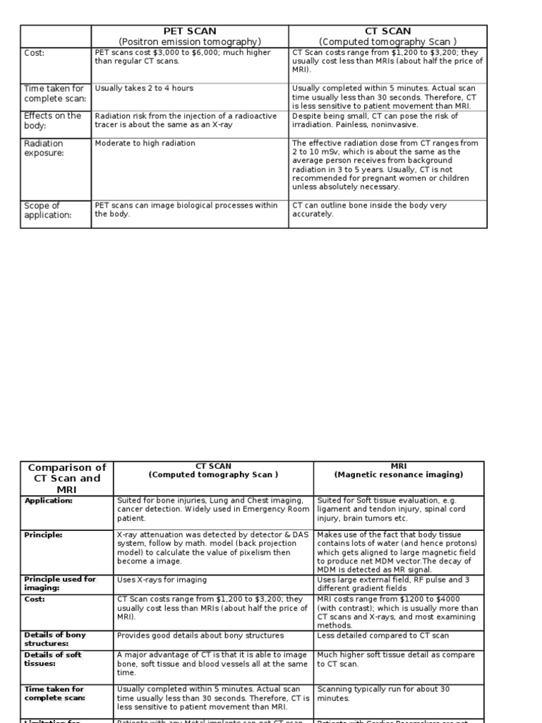 Comparing Medical Imaging Technologies: PET Scan, CT Scan, and MRI ...