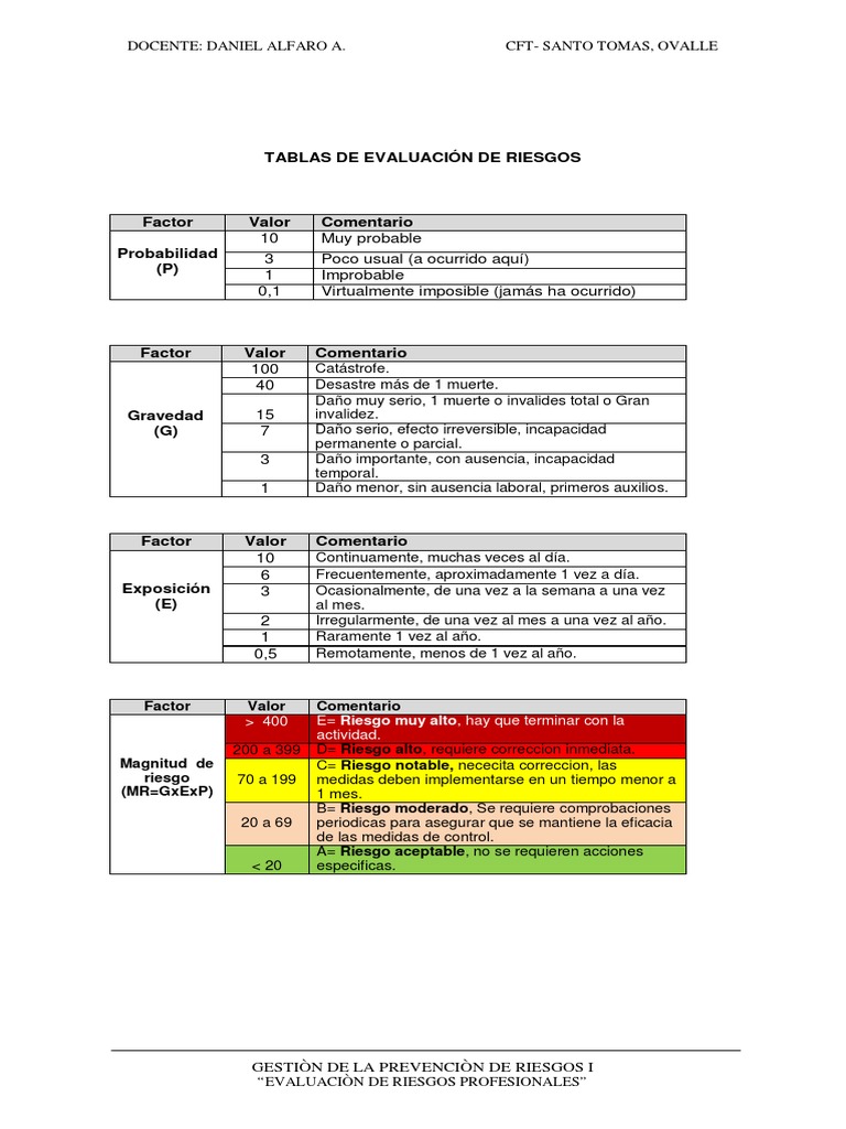 Tablas y Formatos de Evaluacion de Riesgos 2 | Riesgo | Herramientas
