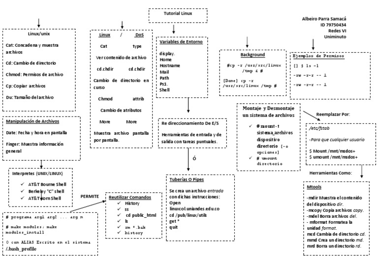 Mapa Conceptual Linux AP | PDF