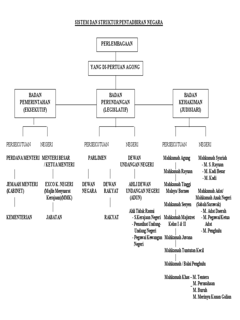Carta Sistem Dan Struktur Pentadbiran Negara | PDF