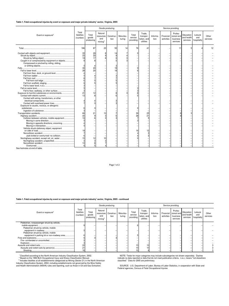 Department of Labor: Table1 | PDF | Transport | Safety