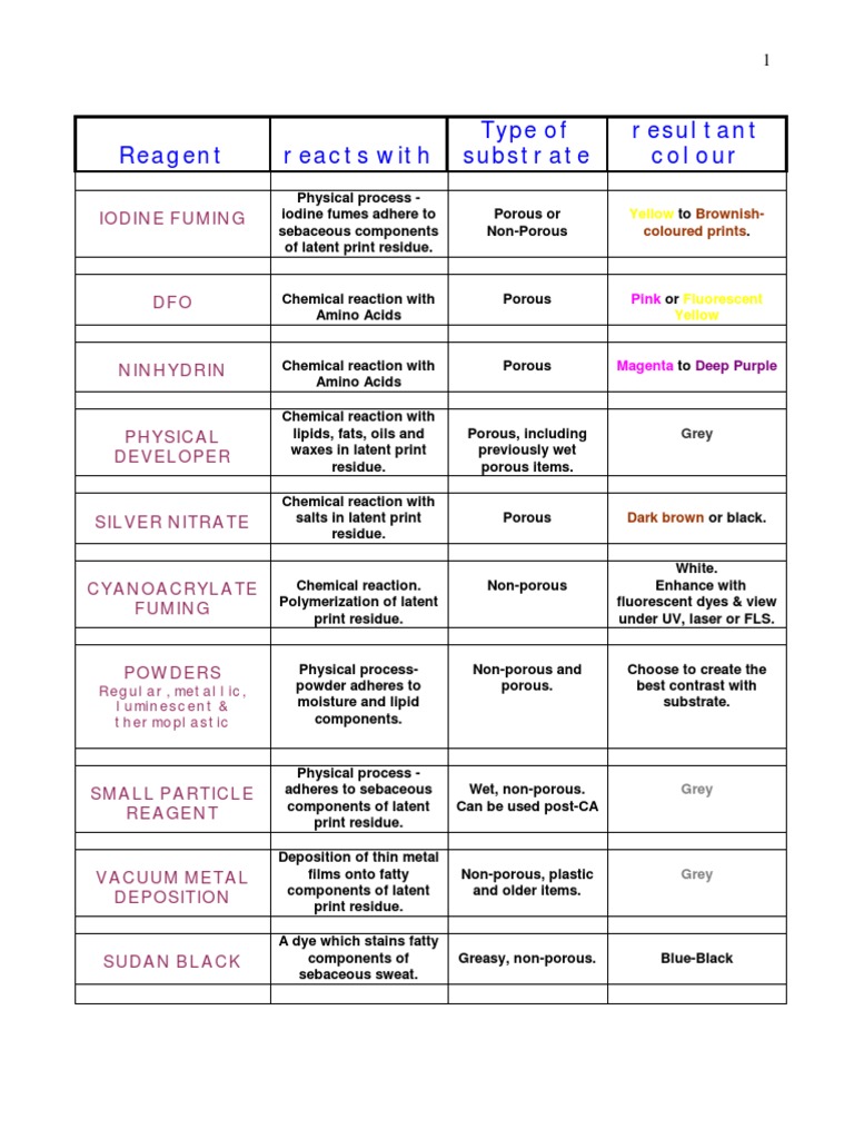 Reagent Table | PDF
