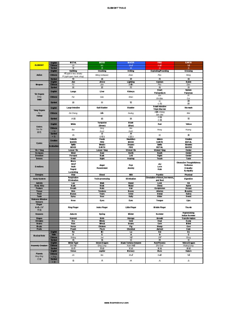 Wuxing Chart | PDF | Nature | Religion And Belief