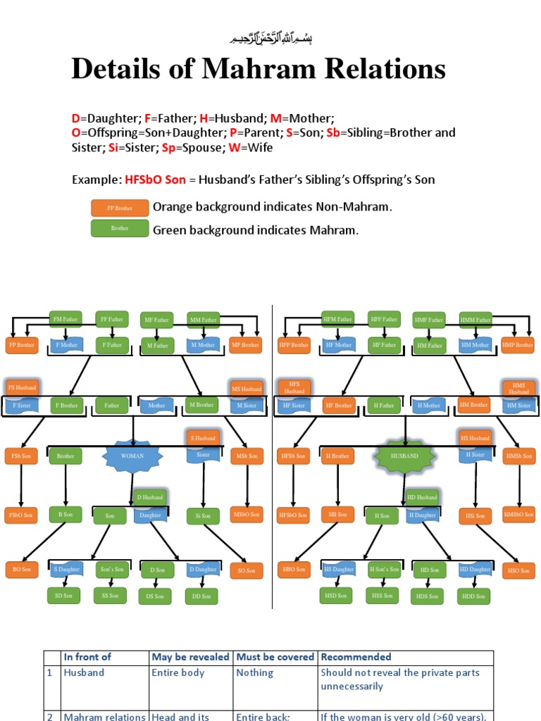 Mahram and Non-Mahram Relations Chart | PDF | Parent | Relationships