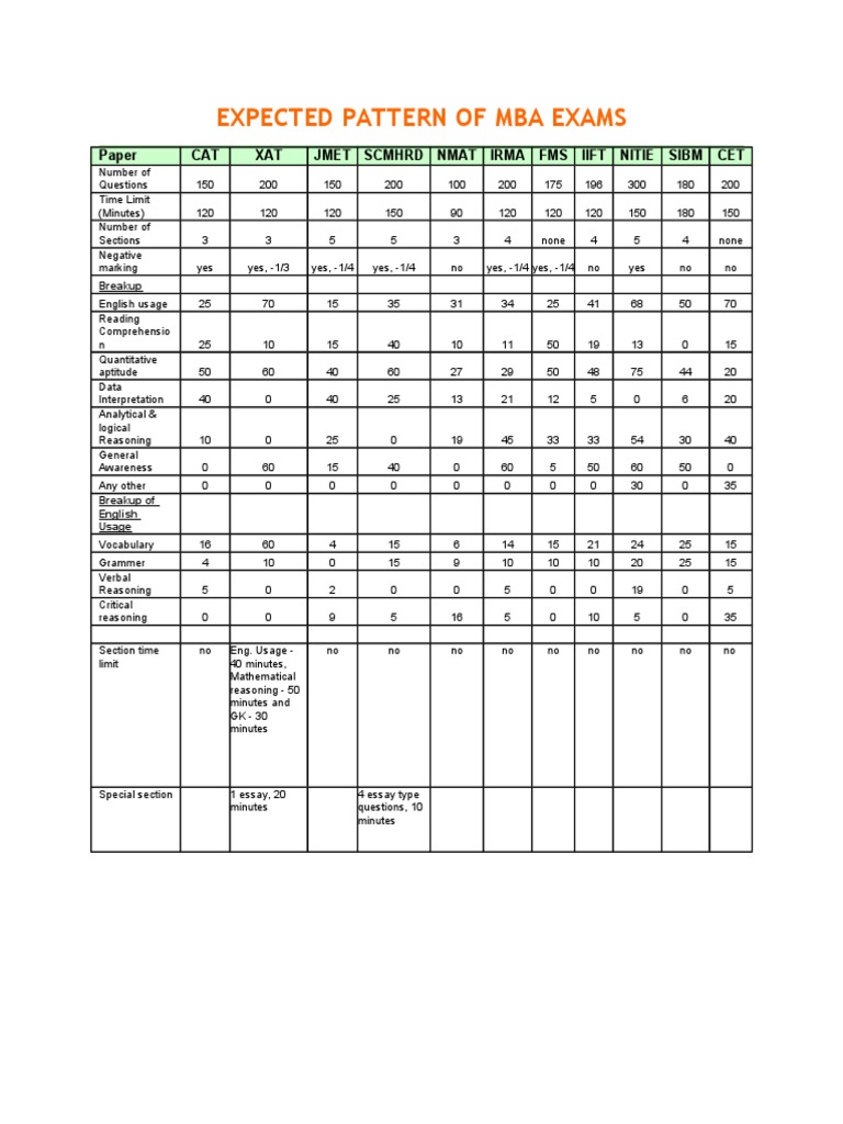 Expected Pattern of Mba Exams | PDF | Technology & Engineering