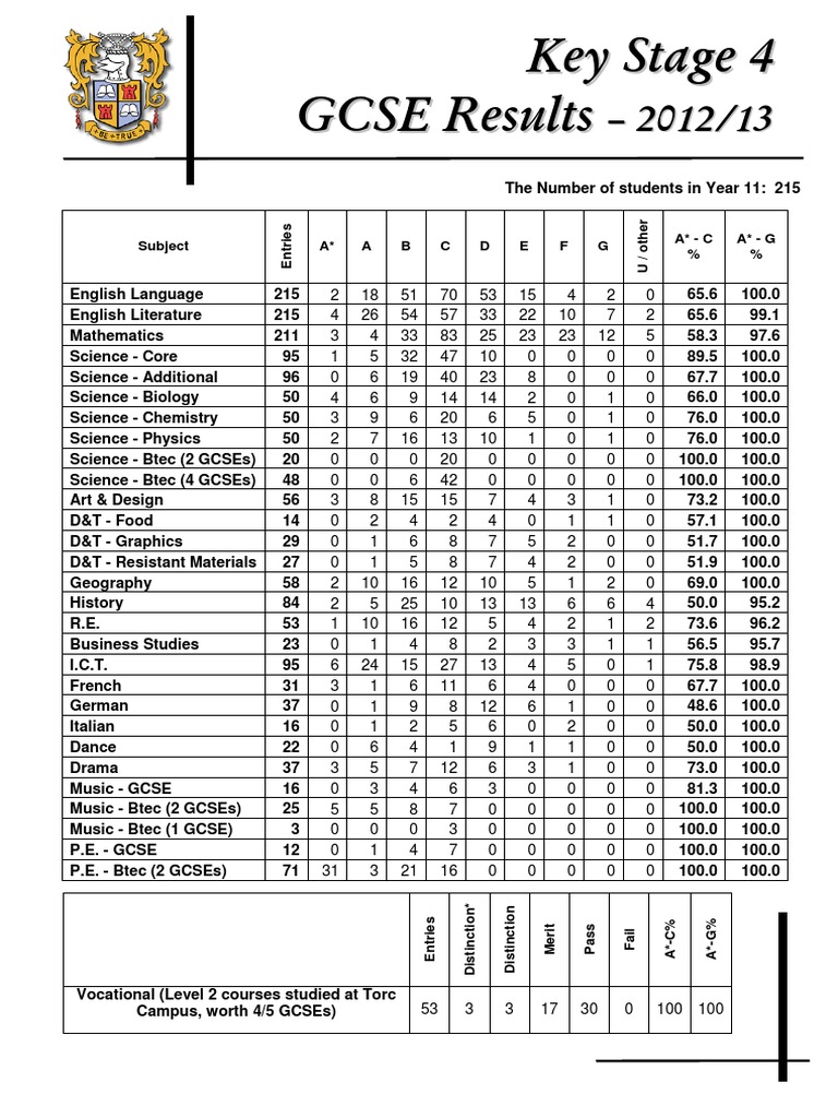 GCSE Results Summary 2012/13 | PDF