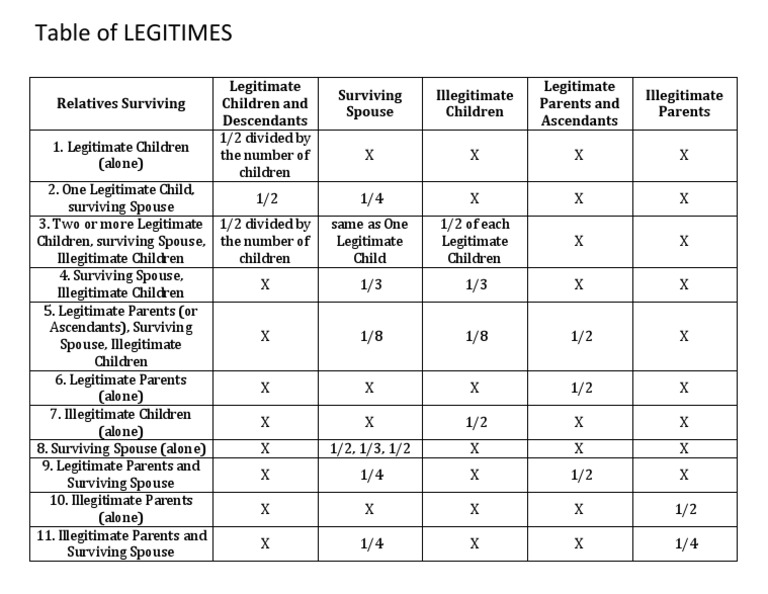 Legitime Succession Table Philippines | PDF | Wellness