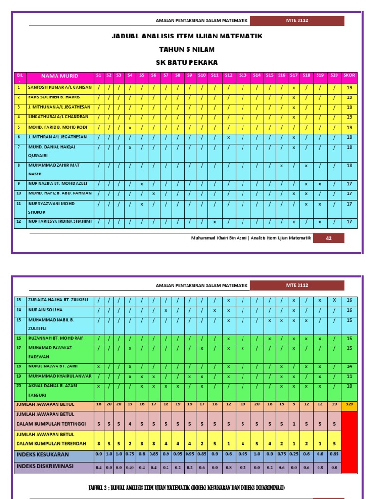 3 Jadual Indeks Kesukaran Dan Indeks Diskriminasi | PDF