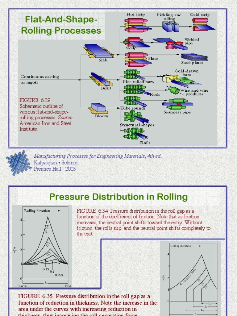 Rolling Process | Rolling (Metalworking) | Materials Science