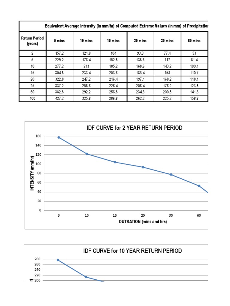 Idf Curve 2 | PDF