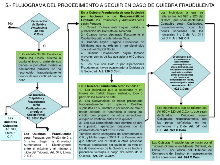 Procedimiento de Quiebra Fraudulenta | PDF | Bancarrota | Información ...