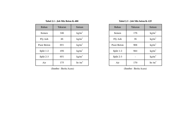 Job Mix Design for Beton K-400 & K-125 | PDF