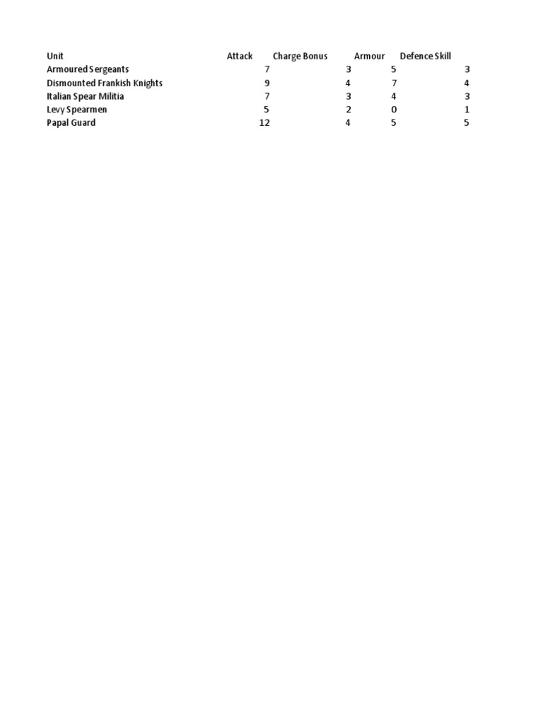 Unit Stats for Medieval Troops | PDF