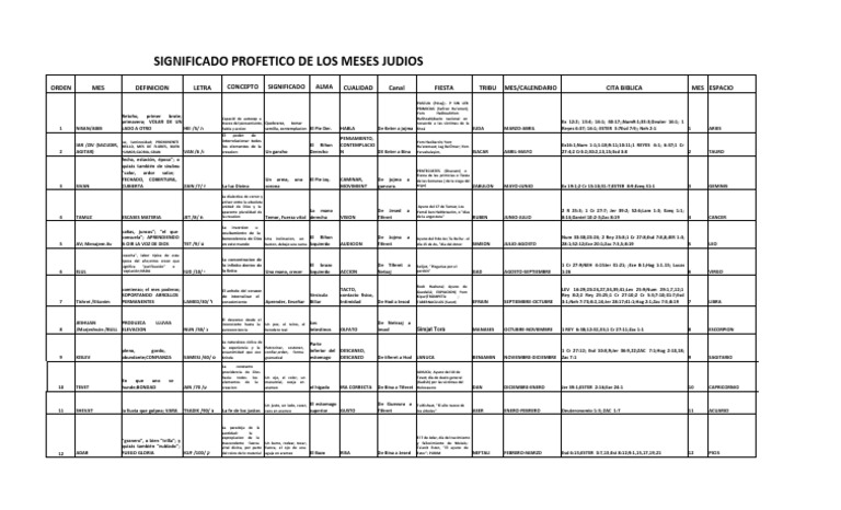 Significado de Los Meses Judios | PDF | Calendario hebreo | Calendarios ...