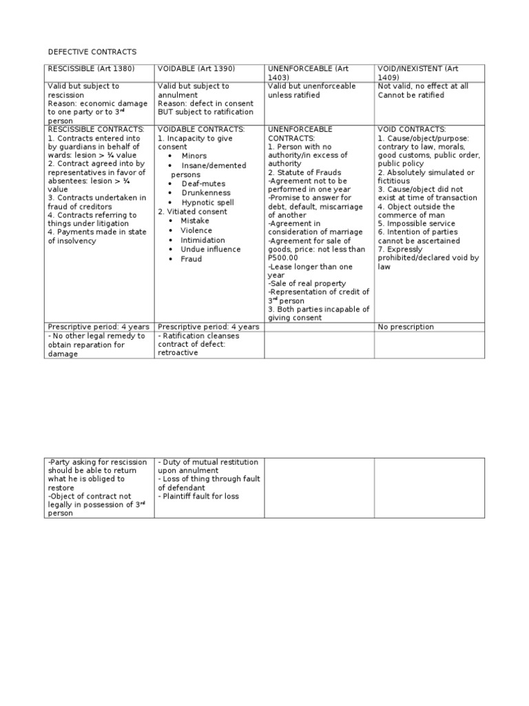 Types of Defective Contracts Explained | PDF | Social Science | Law
