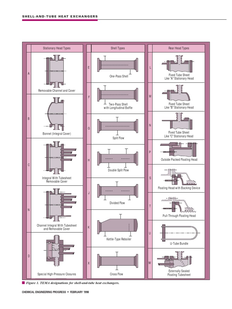Shell-and-Tube Heat Exchanger Designs | PDF
