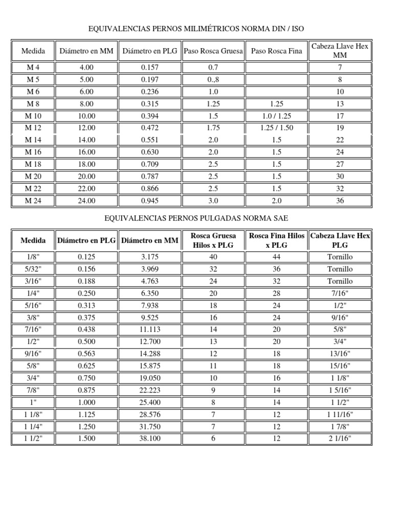 Equivalencias Pernos Milimétricos Norma Din | PDF | Relaciones internacionales | La referencia ...