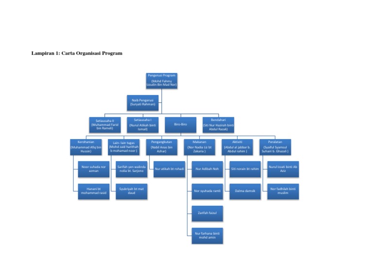 Contoh Carta Organisasi | PDF