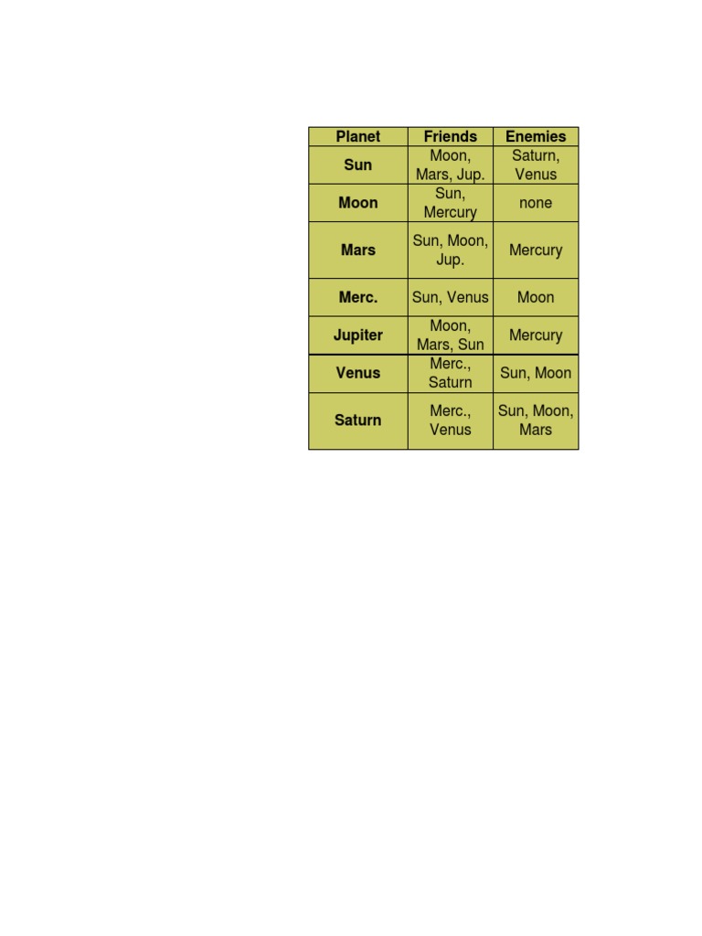Planet Friends Enemies Sun Moon: Moon, Mars, Jup. Saturn, Venus Sun ...