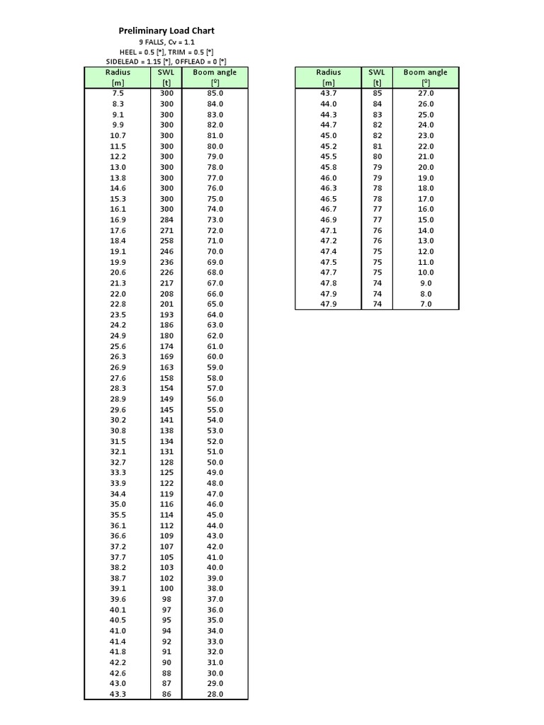 A10-12470-20 Preliminary Load Chart | PDF