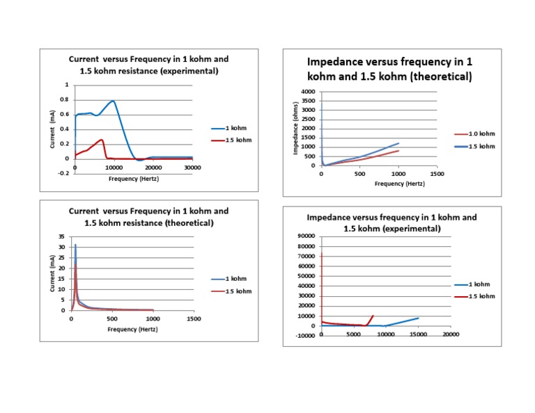 Impedance Versus Frequency in 1 Kohm and 1.5 Kohm (Theoretical) | PDF ...