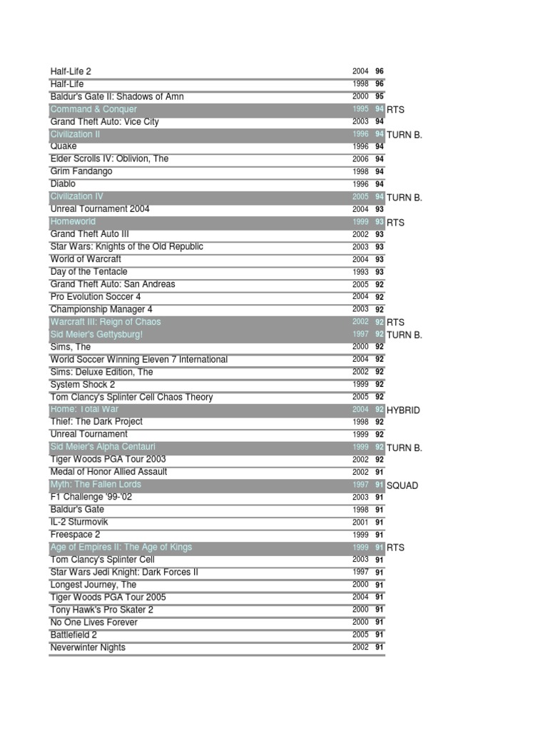 Najbolje Igre Strategije | PDF
