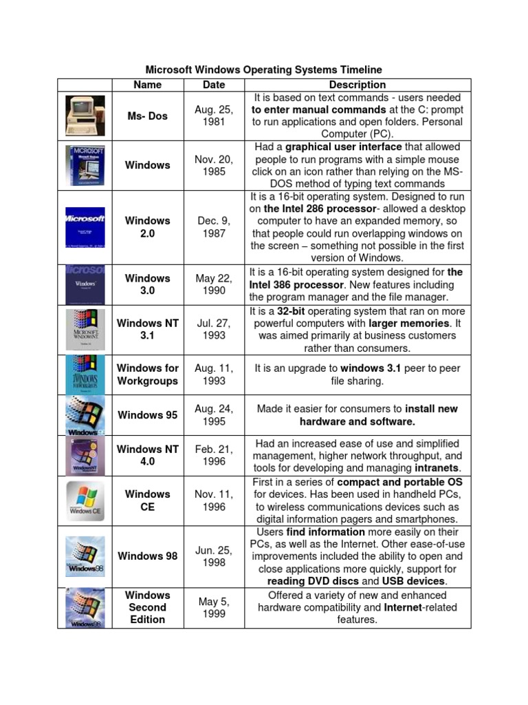 Microsoft Windows Operating Systems Timeline | PDF | Microsoft Windows ...