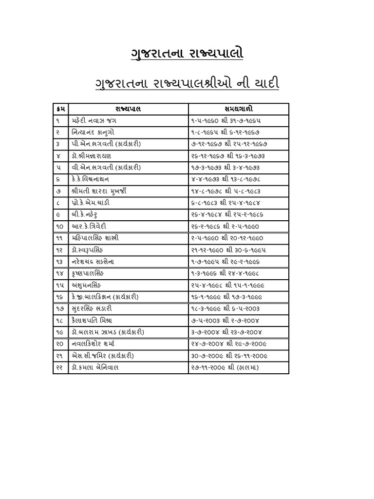 Gujarat Na Rajyapal - ALL | PDF | Indian National Congress | Government