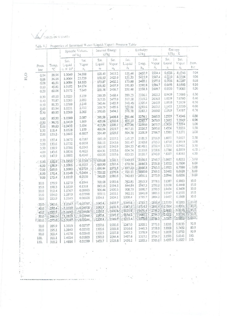 Liquid Pressure Table Data Analysis | PDF | Technology & Engineering