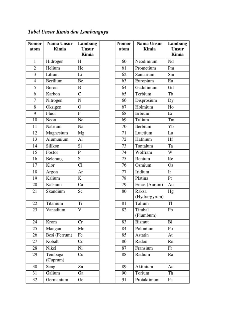 Tabel Unsur Kimia Dan Lambangnya | PDF