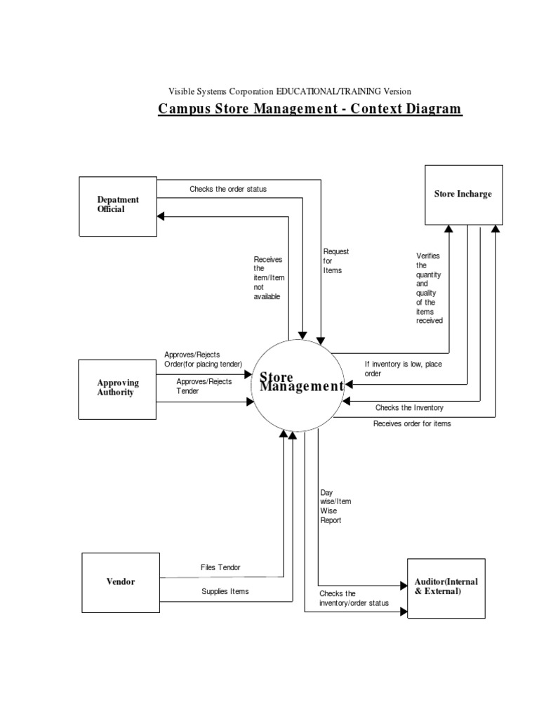 C Ampus Store Manage M e NT - C On Te XT Diagram: Depatment Official ...