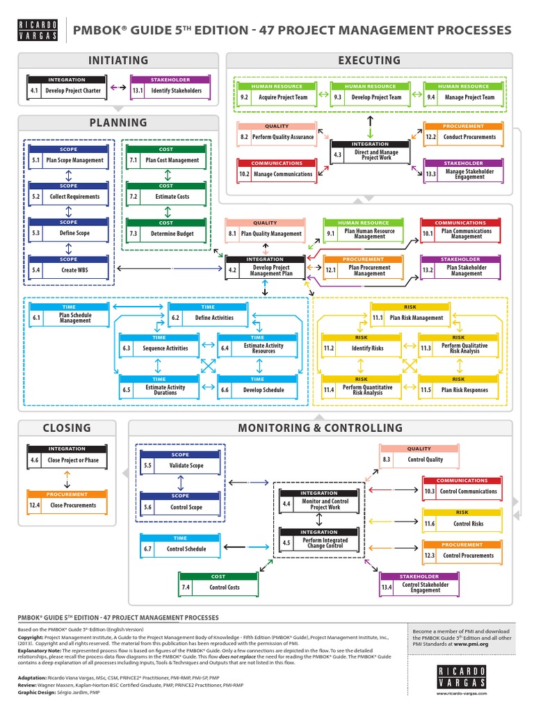 Ricardo Vargas Simplified Pmbok Flow 5ed Color en | PDF | Risk Management | Project Management ...