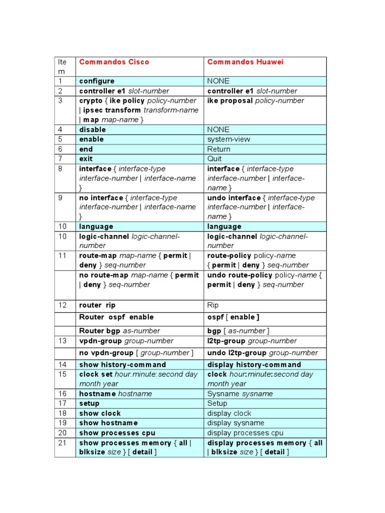 Comandos Huawei Vs Cisco | PDF | File Transfer Protocol | Digital ...