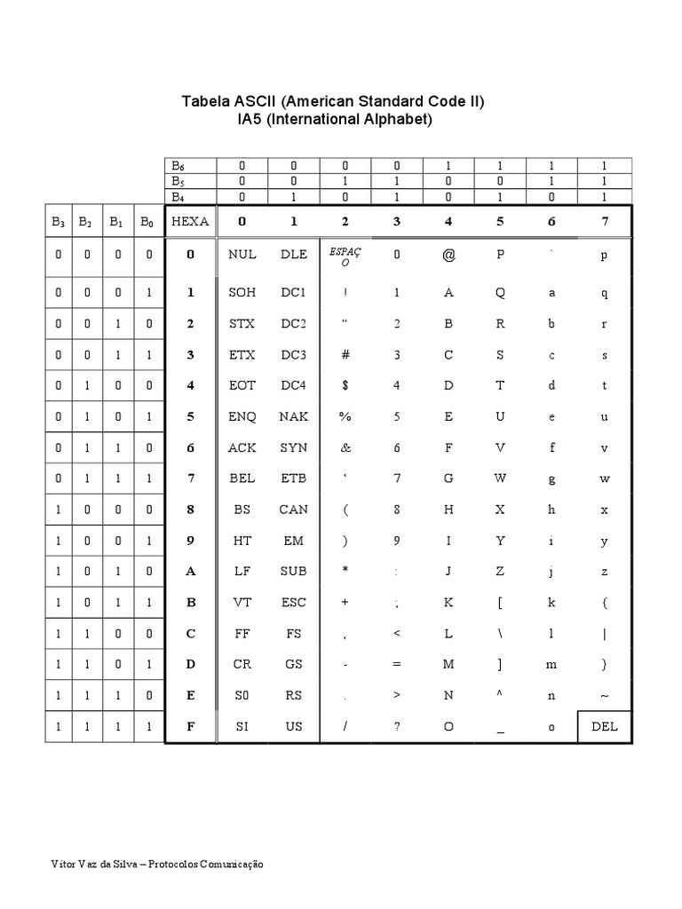 Tabela ASCII (American Standard Code II) IA5 (International Alphabet ...