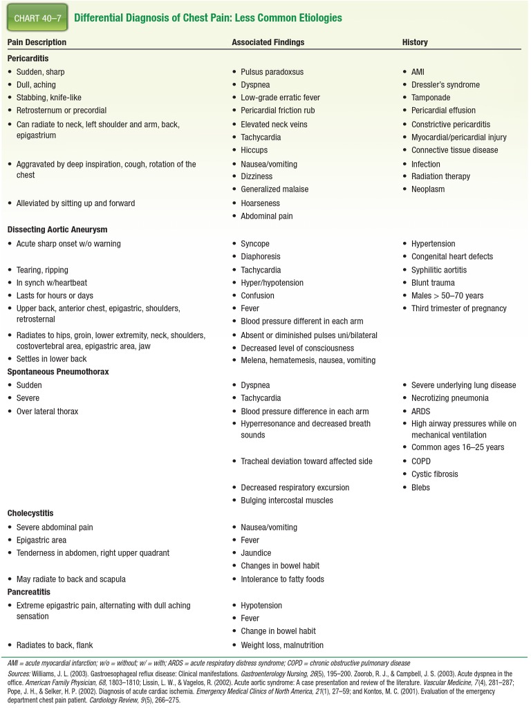 Differential Diagnosis of Chest Pain: Less Common Etiologies | PDF ...