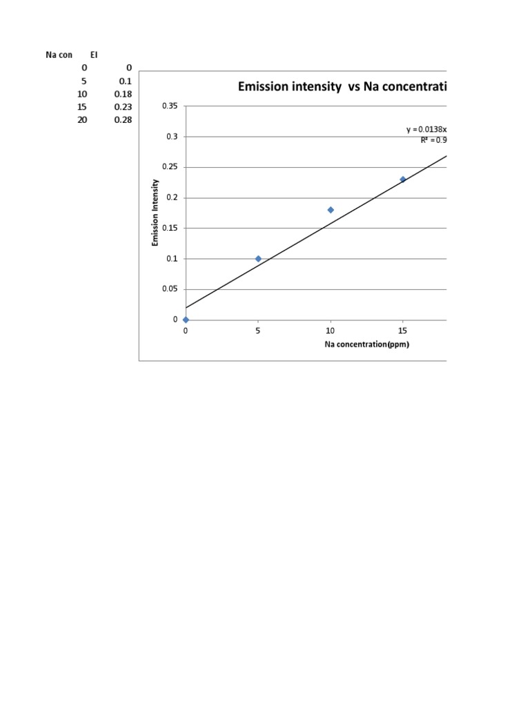 Emission Intensity Vs Na Concentration | PDF