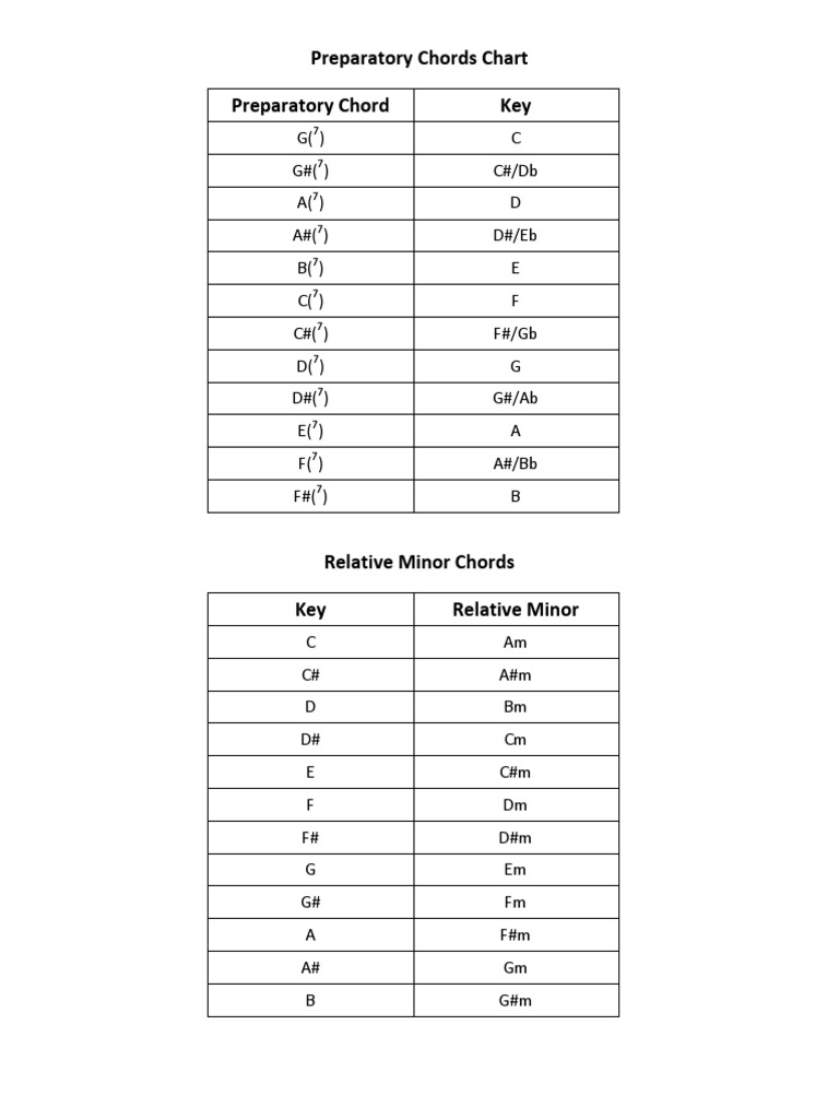 Preparatory Chords And Relative Minor Chords Chart Pdf