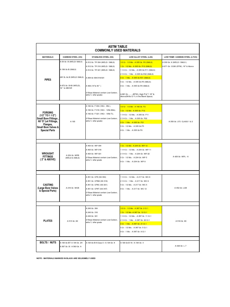 Astm Material Table | PDF
