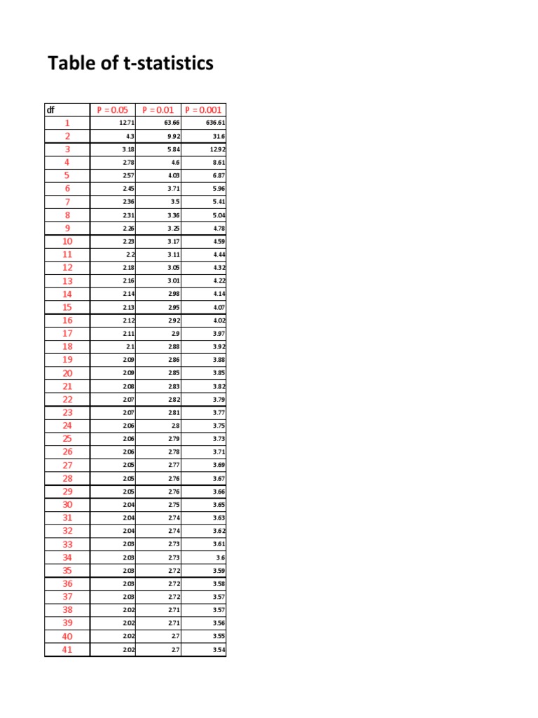 Tabel T Student | PDF | Teaching Methods & Materials