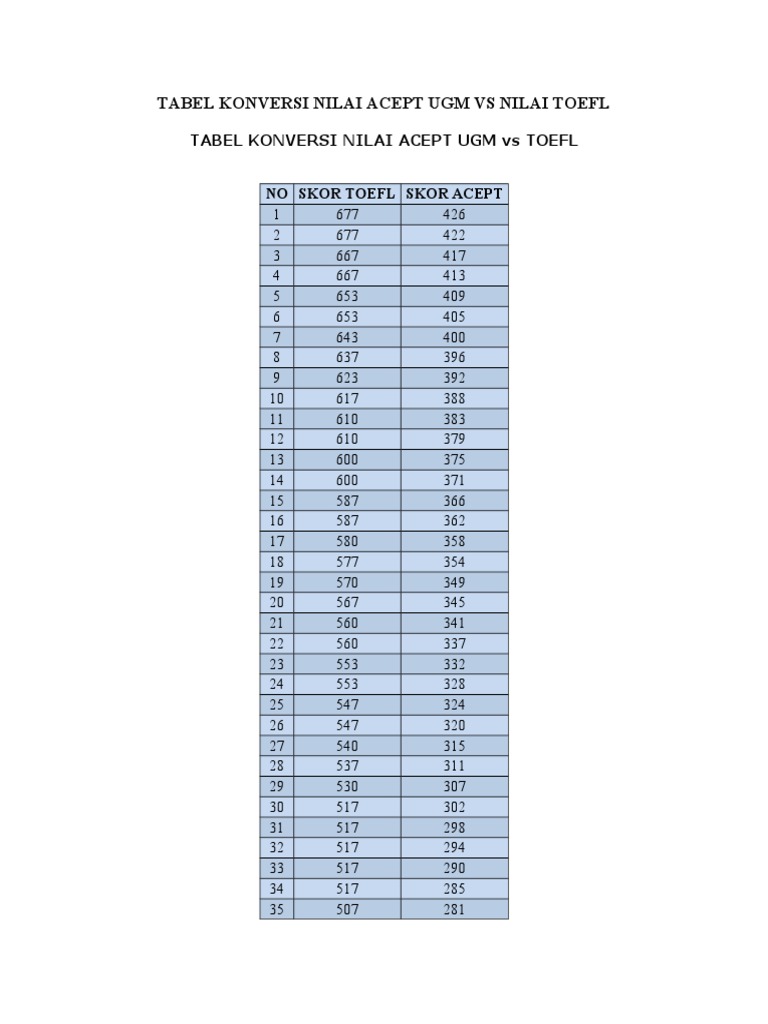 Conversion ACEPT UGM vers TOEFL | PDF | Technologie et ingénierie