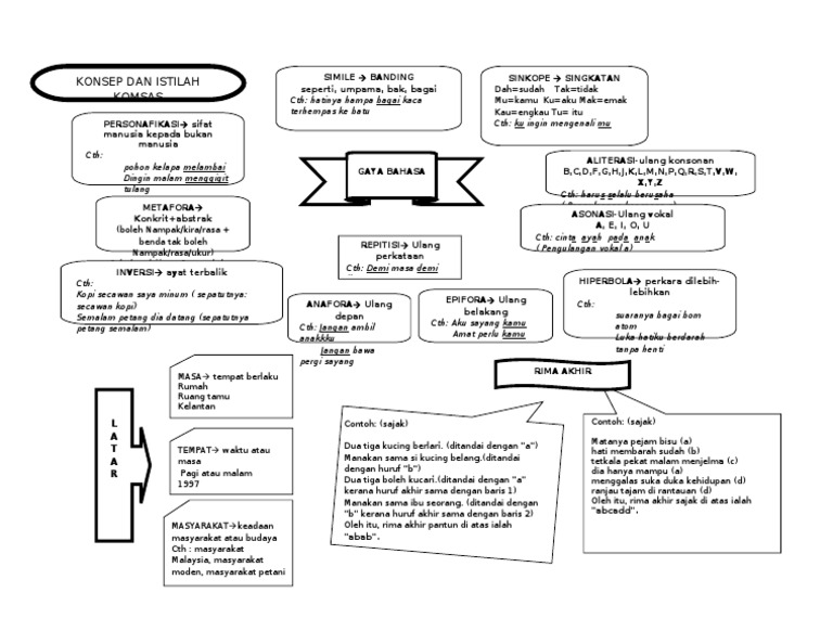 Istilah Komsas | PDF | Seni | Puisi