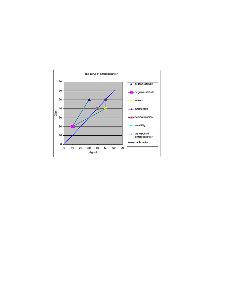 Curve of Actual Behavior Analysis | PDF