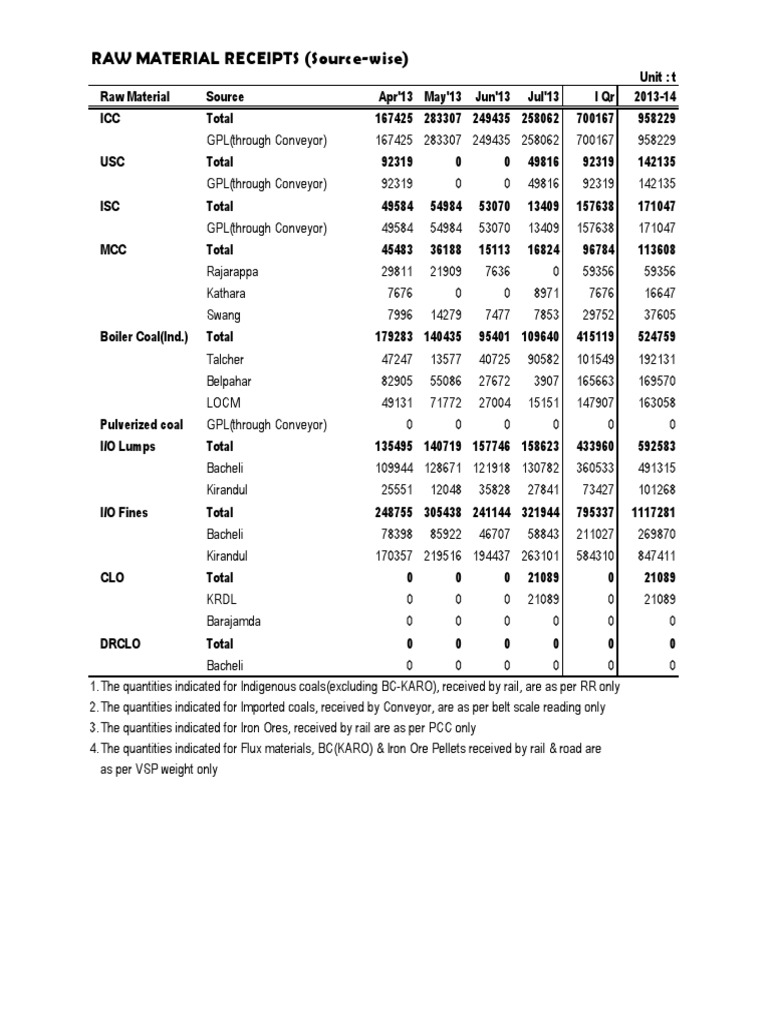 Raw Receipts Source Wise 1314 | PDF