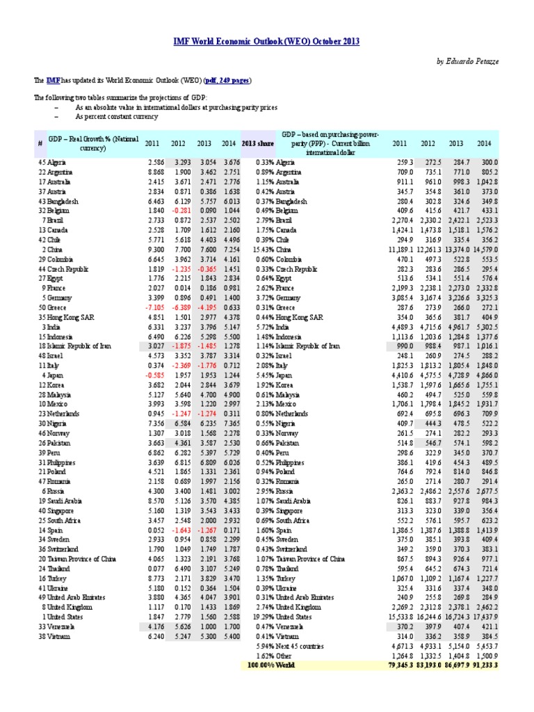 IMF World Economic Outlook (WEO) October 2013 | PDF | Purchasing Power ...