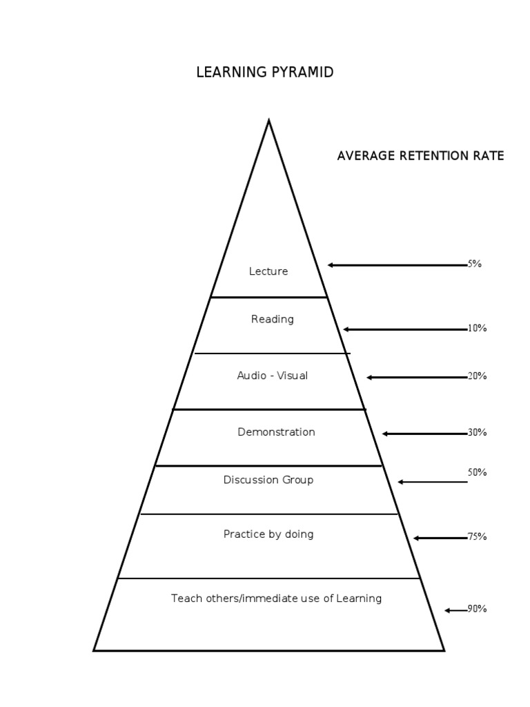 Learning Pyramid: Average Retention Rate | PDF