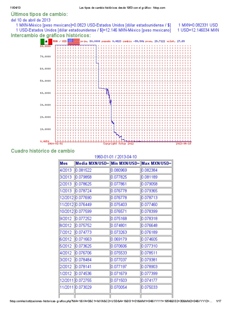 Los Tipos de Cambio Históricos Desde 1953 Con El Gráfico - Fxtop | PDF ...