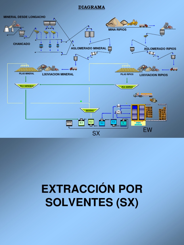 Extraccion Por Solventes .Ppthh | Copper | Water
